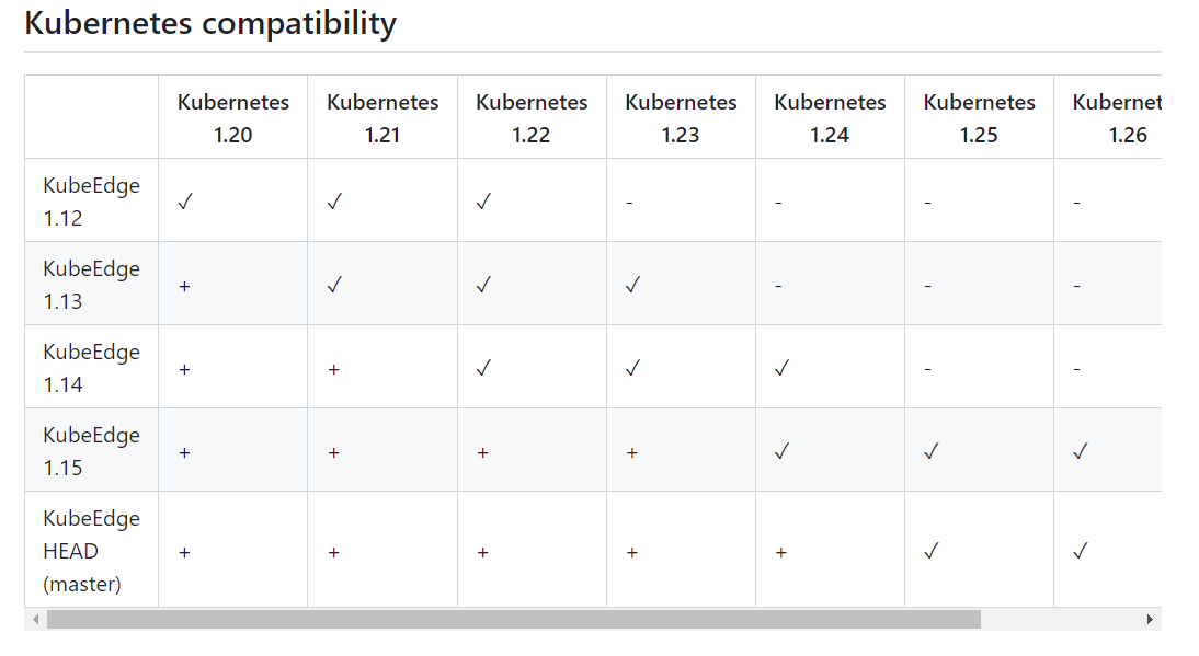 KubeEdge 部署 | KubeEdge